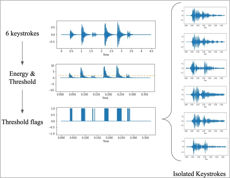New Acoustic Cyber-Attack Reveals 95% of What You Type
